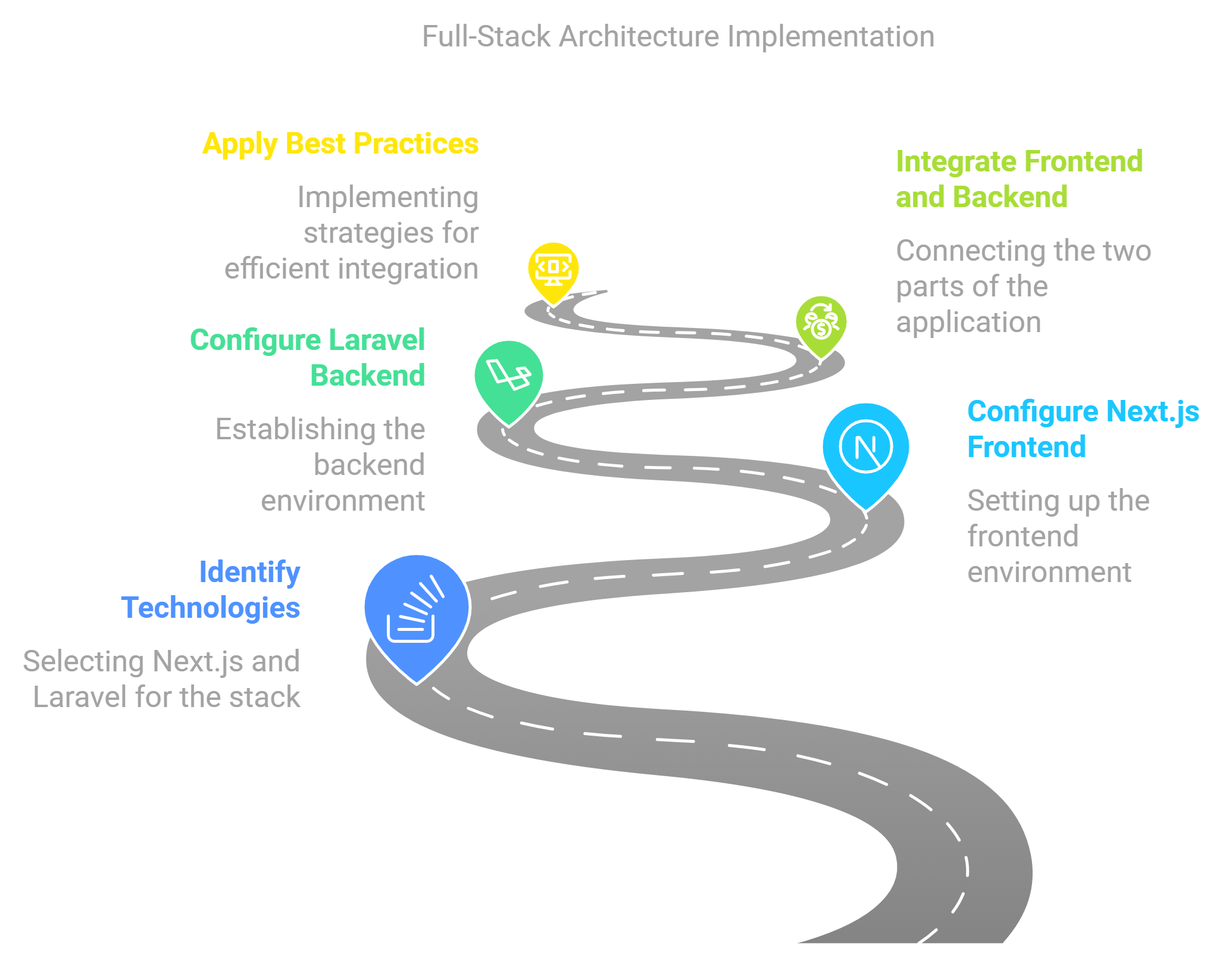 Configuring a Full-Stack App with Next.js and Laravel | Landry Bella